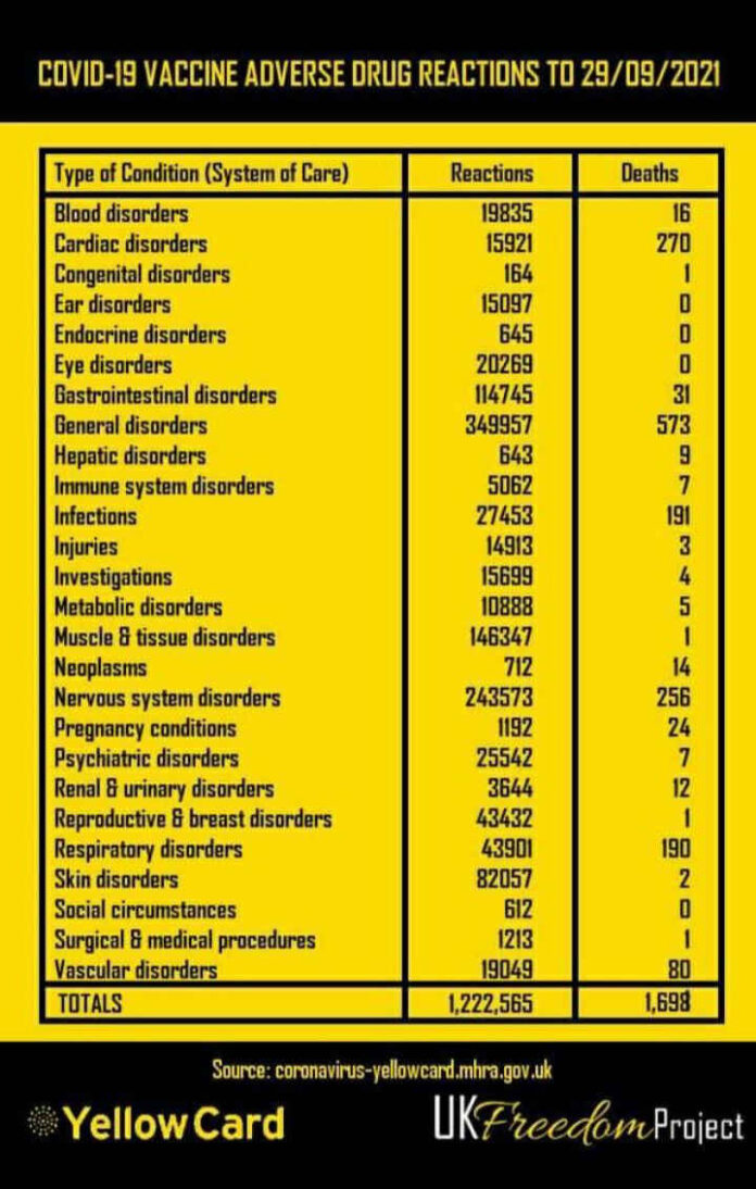 UK yellow card system shows more than 1.2 million COVID jab adverse ...