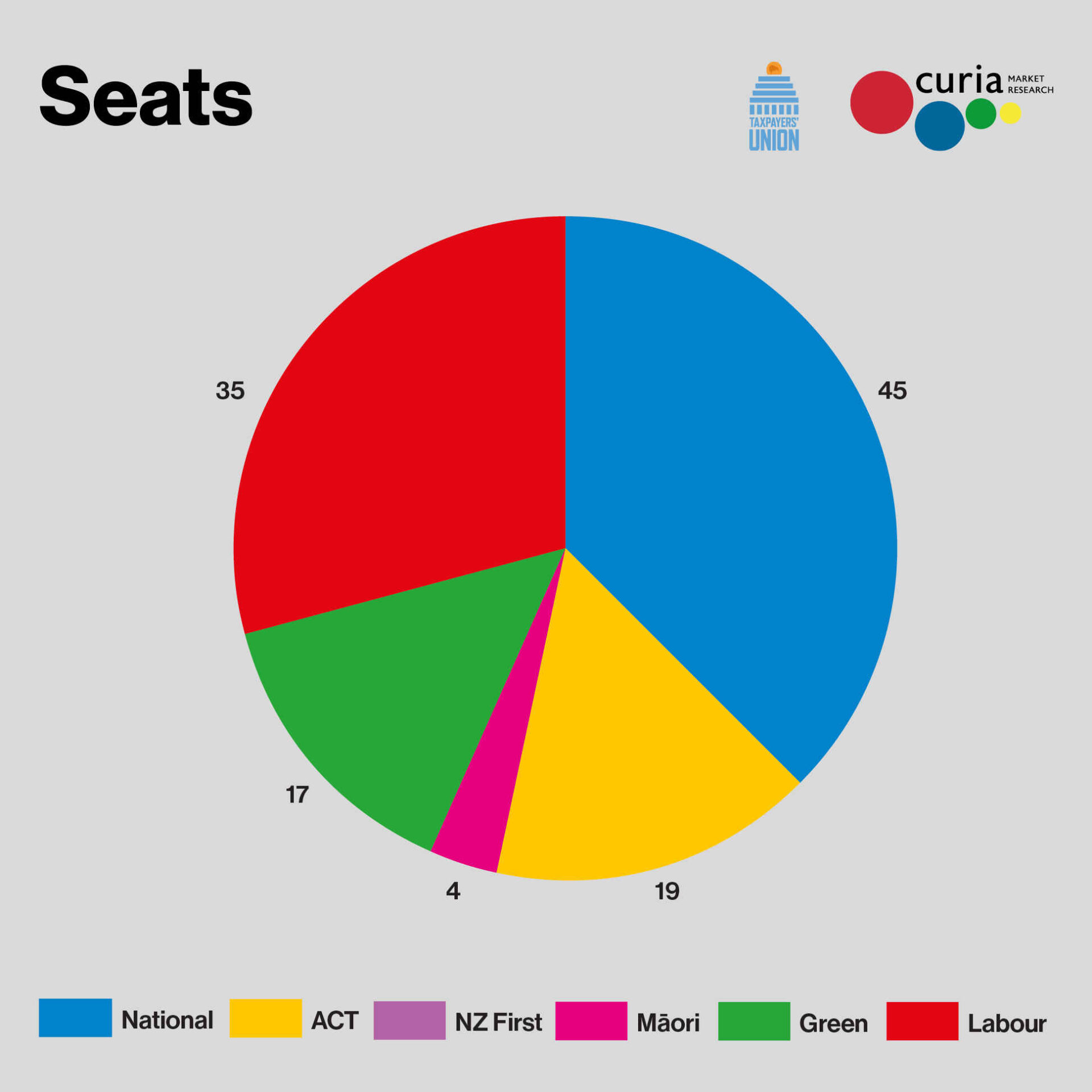 Taxpayers' Union Curia Poll - Labour at 'record low' - Daily Telegraph NZ