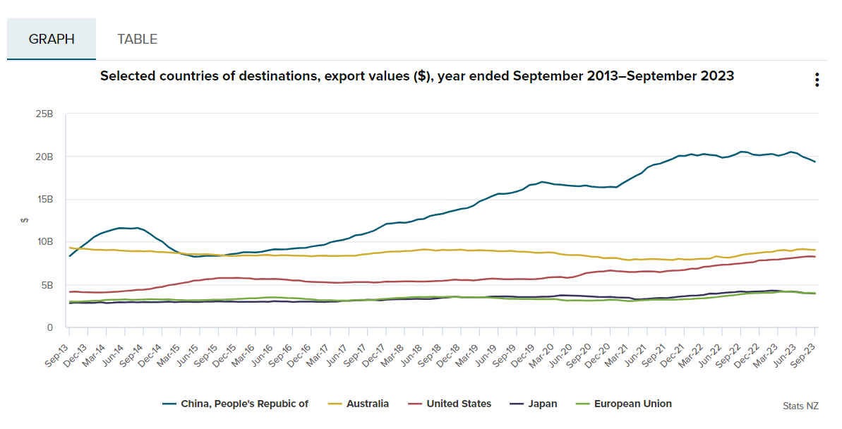 Fall in exports to China continues in the year ended September 2023 ...