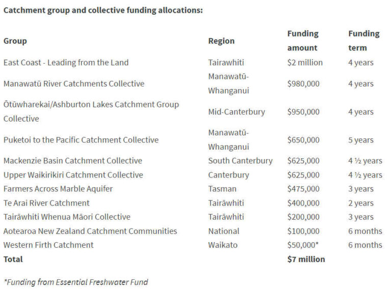 $36 million commitment for local catchment groups - Daily Telegraph NZ