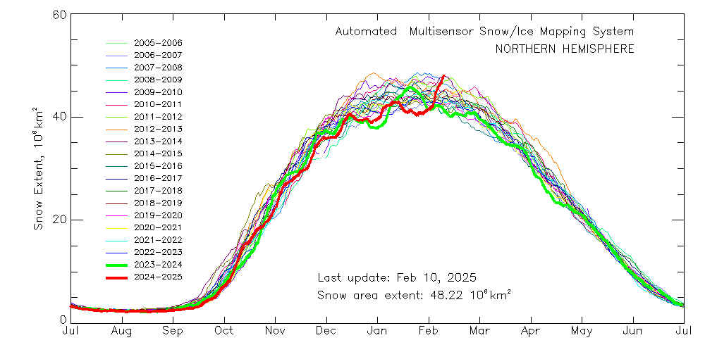 Northern Hemisphere snow levels reach 20-year high - Daily Telegraph NZ