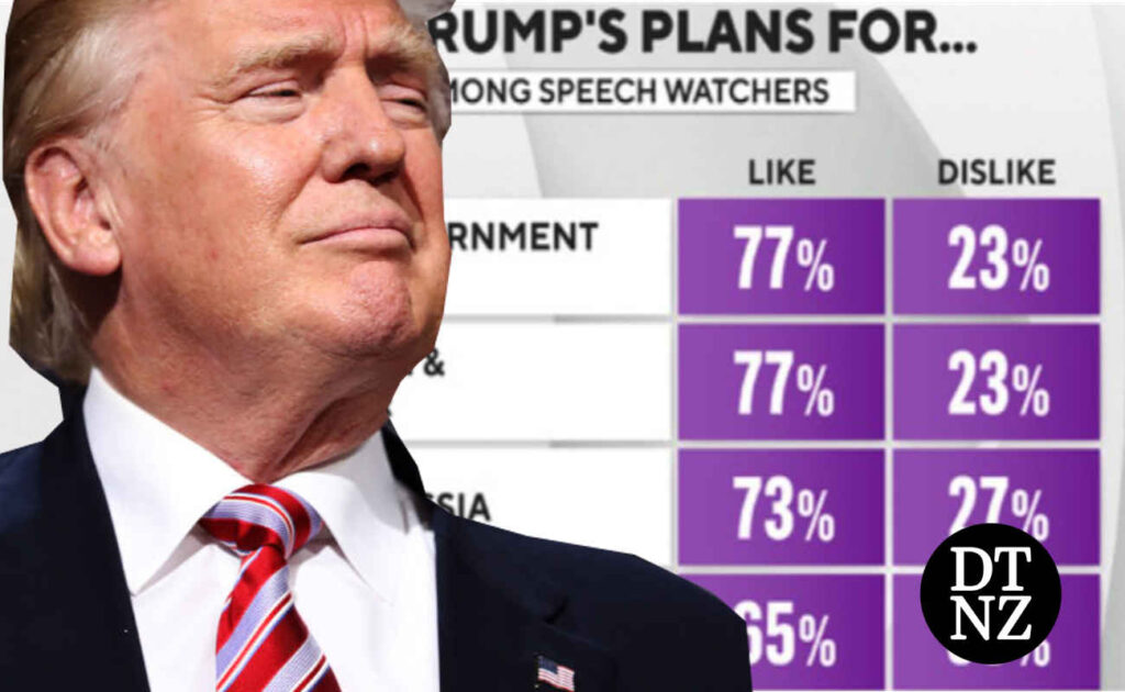 CBS/YouGov poll shows strong public support for Trump’s policies after ...