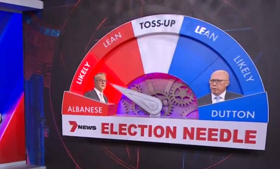 Dutton fails to secure majority as early vote count shows swing to ...