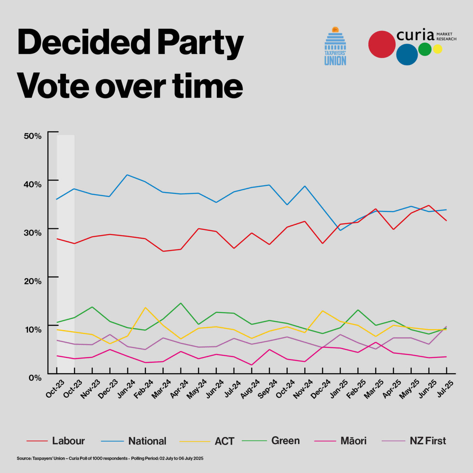 NZ First surges to third in poll as coalition regains lead - Daily ...